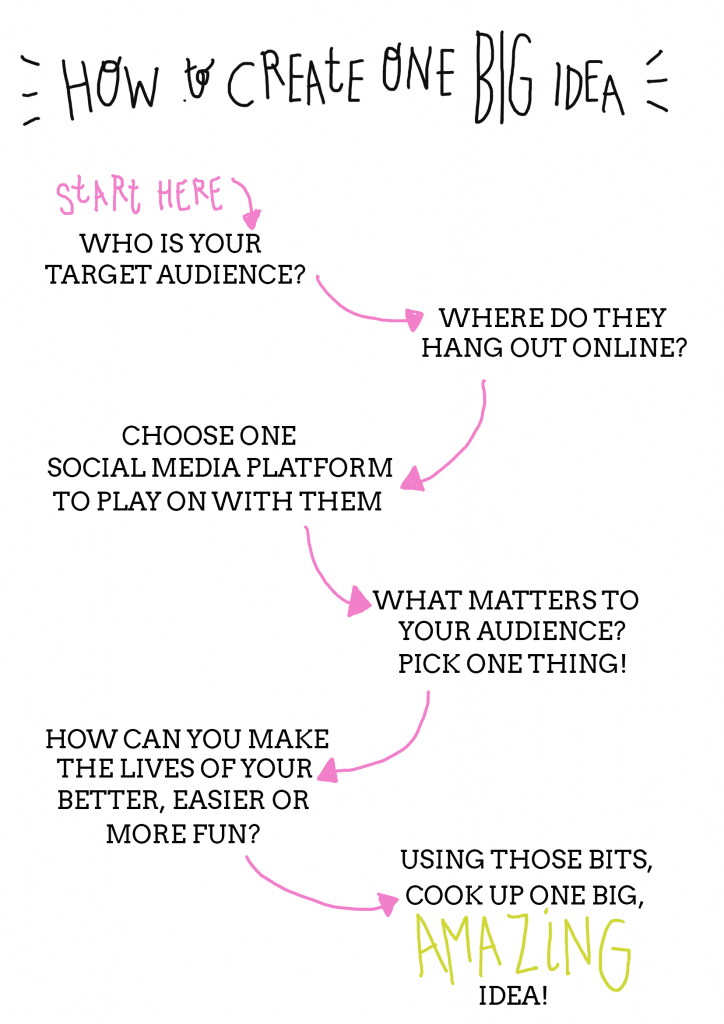 How to create one big idea - Fat Mum Slim